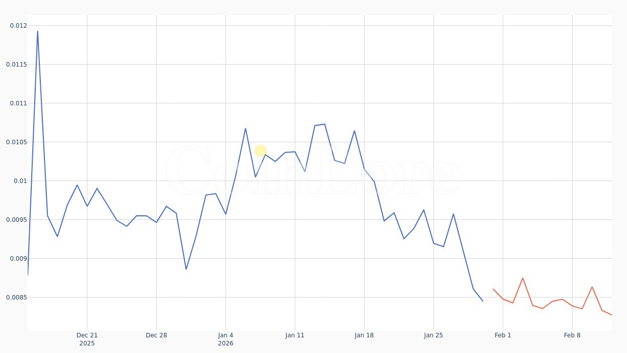 Assemble Protocol краткосрочный прогноз курса