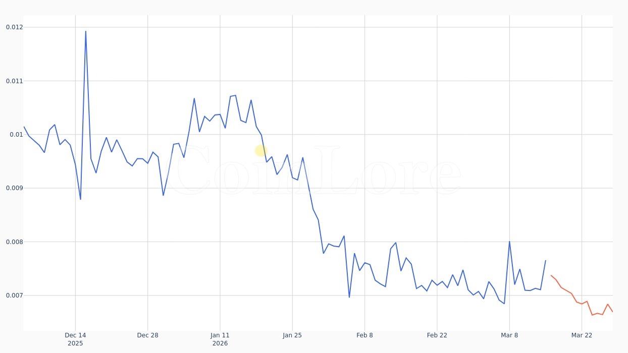 Assemble Protocol kısa vadeli fiyat tahmini