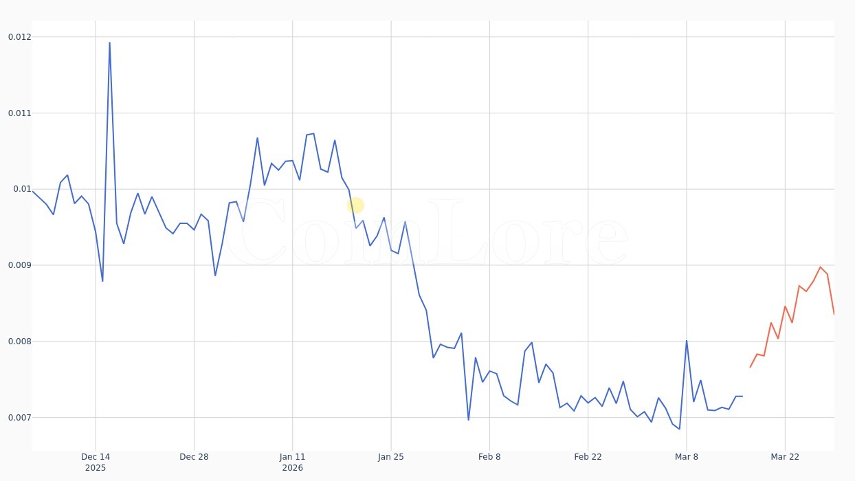 Assemble Protocol краткосрочный прогноз курса