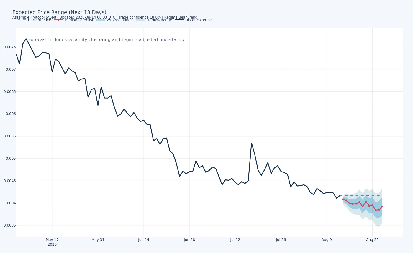 Assemble Protocol price forecast next 13 days with confidence range and prediction bands