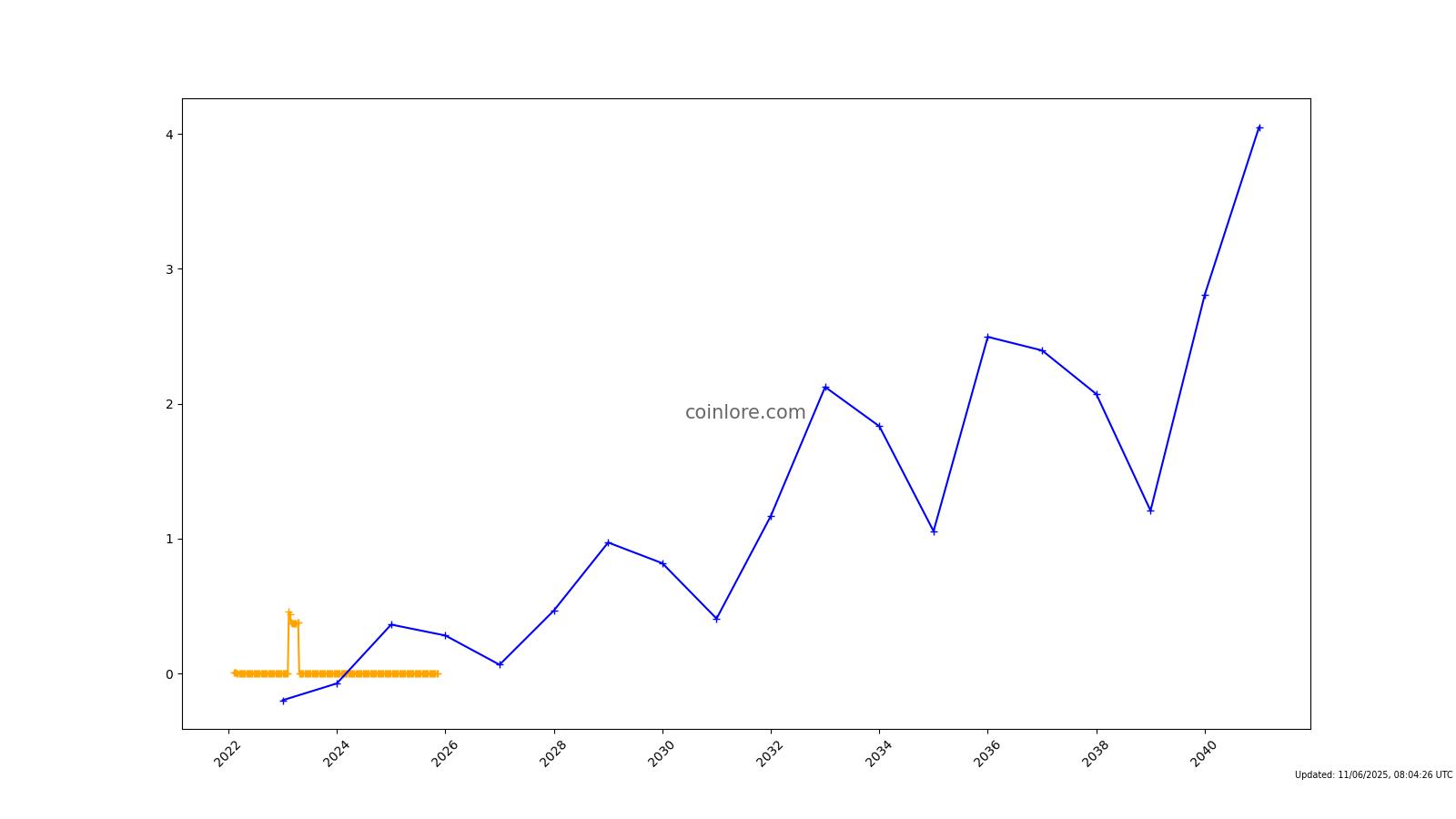 Asset Backed Protocol price prediction long-term