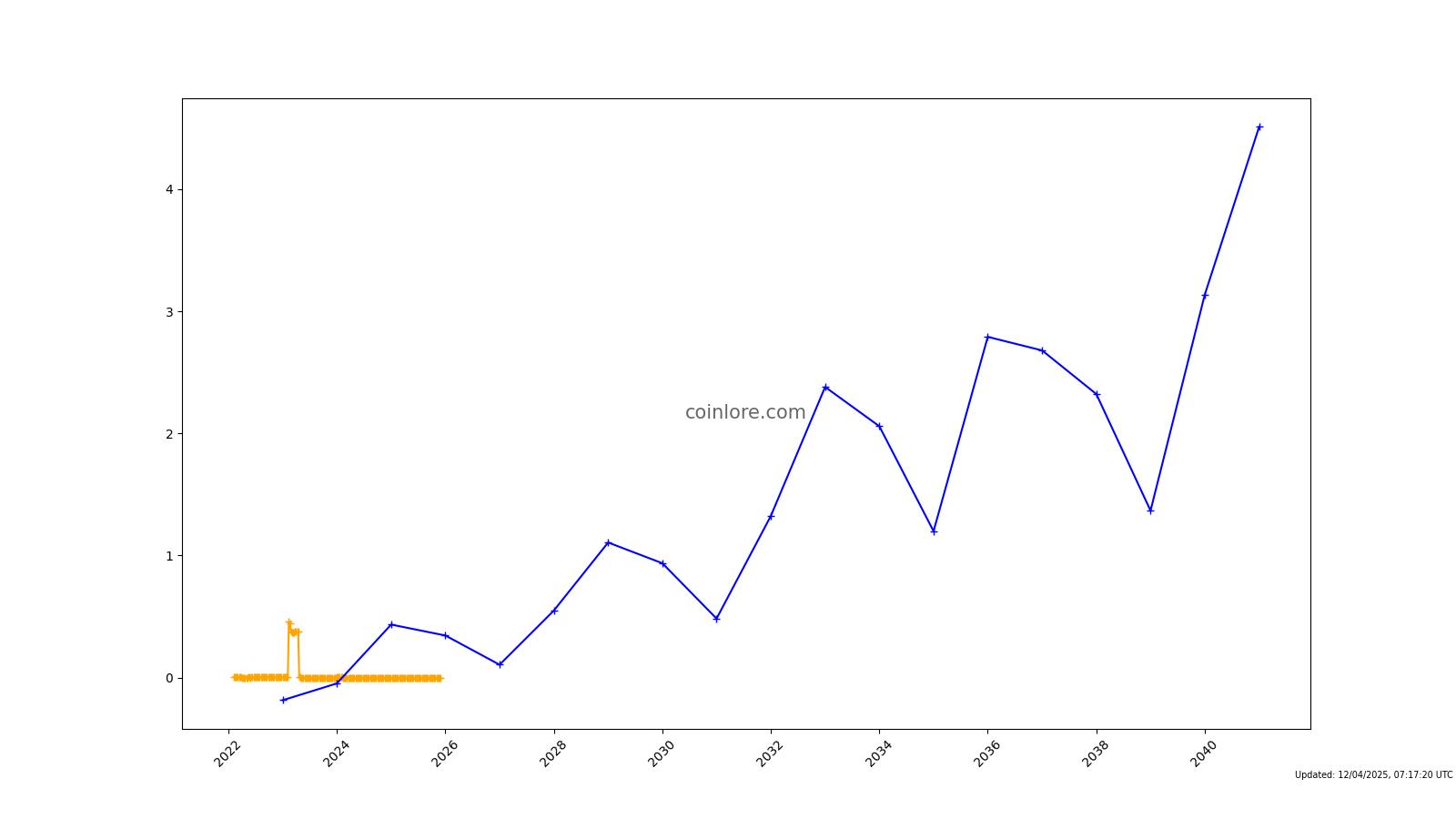 Asset Backed Protocol price prediction long-term