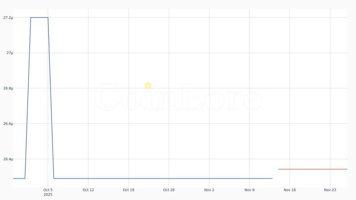 Asset Backed Protocol short-term price prediction