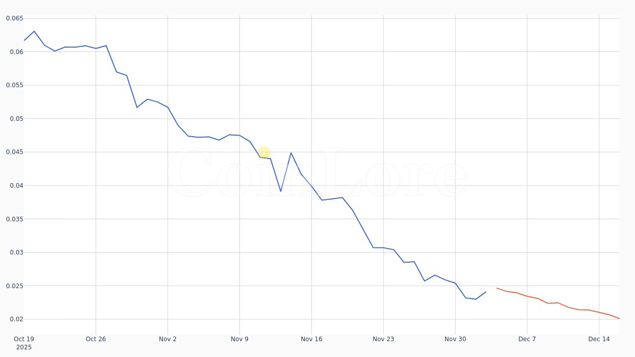 Assisterr AI short-term price prediction