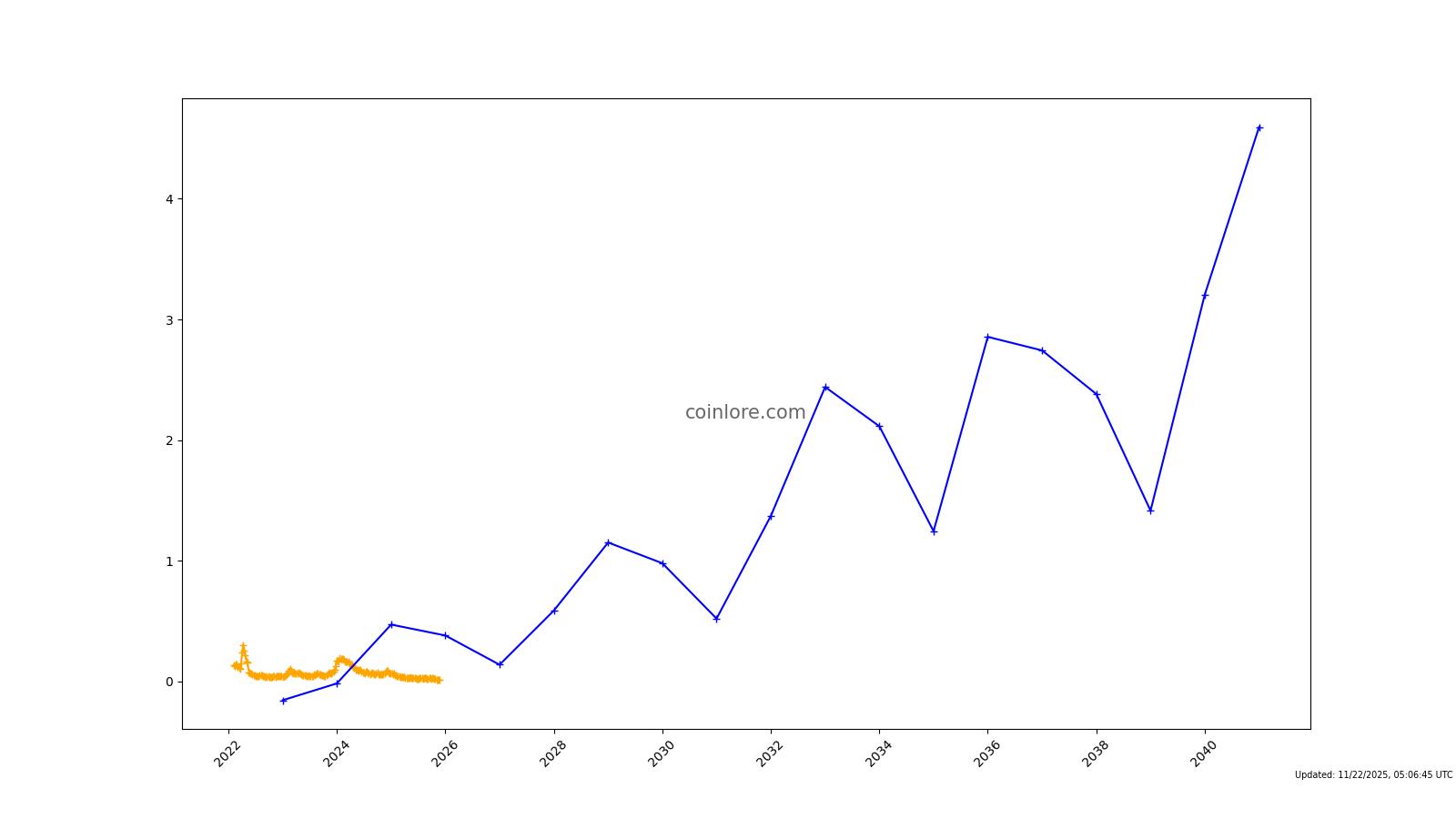 Astar price prediction long-term