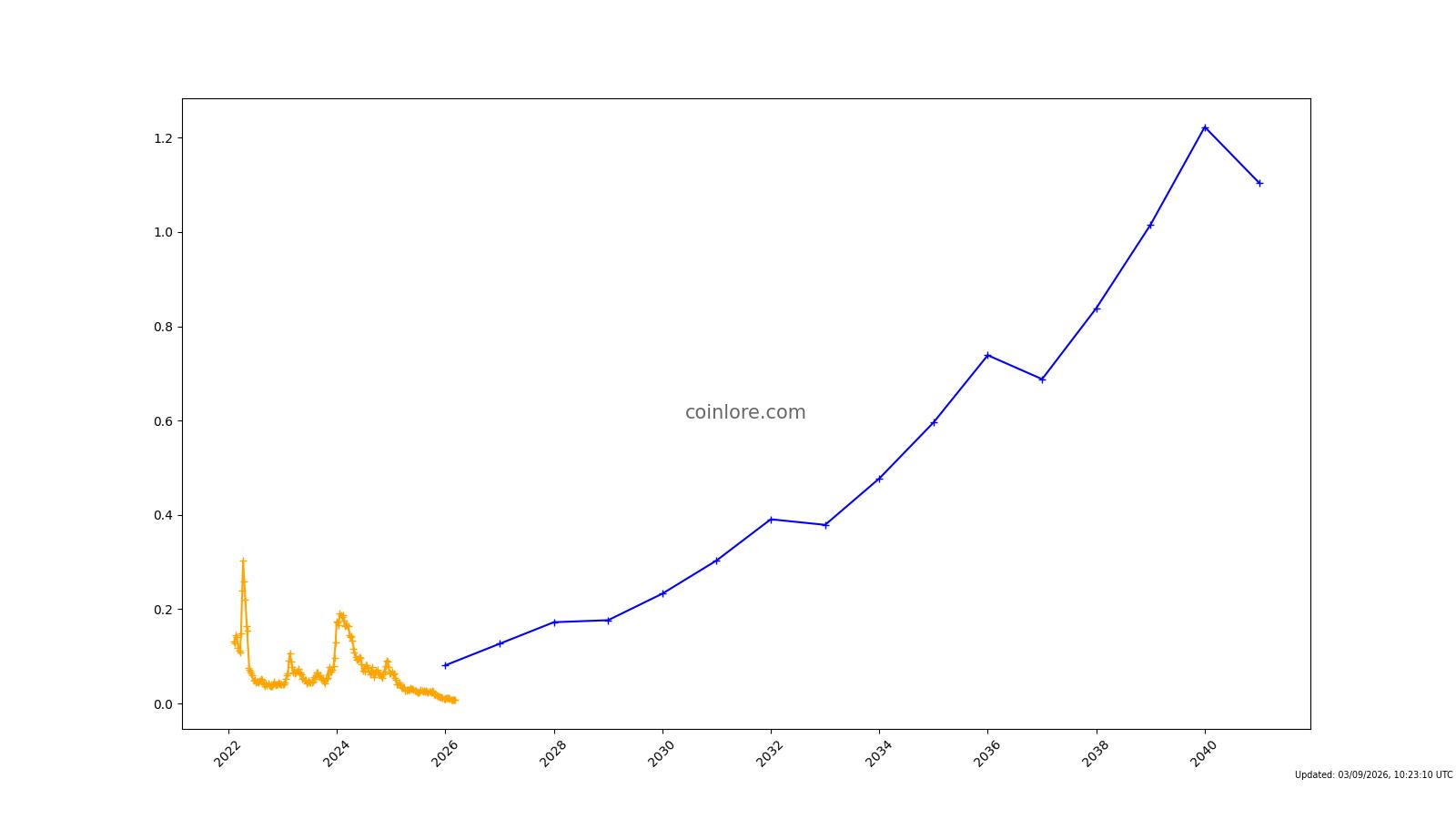 Predicción del precio de Astar a largo plazo