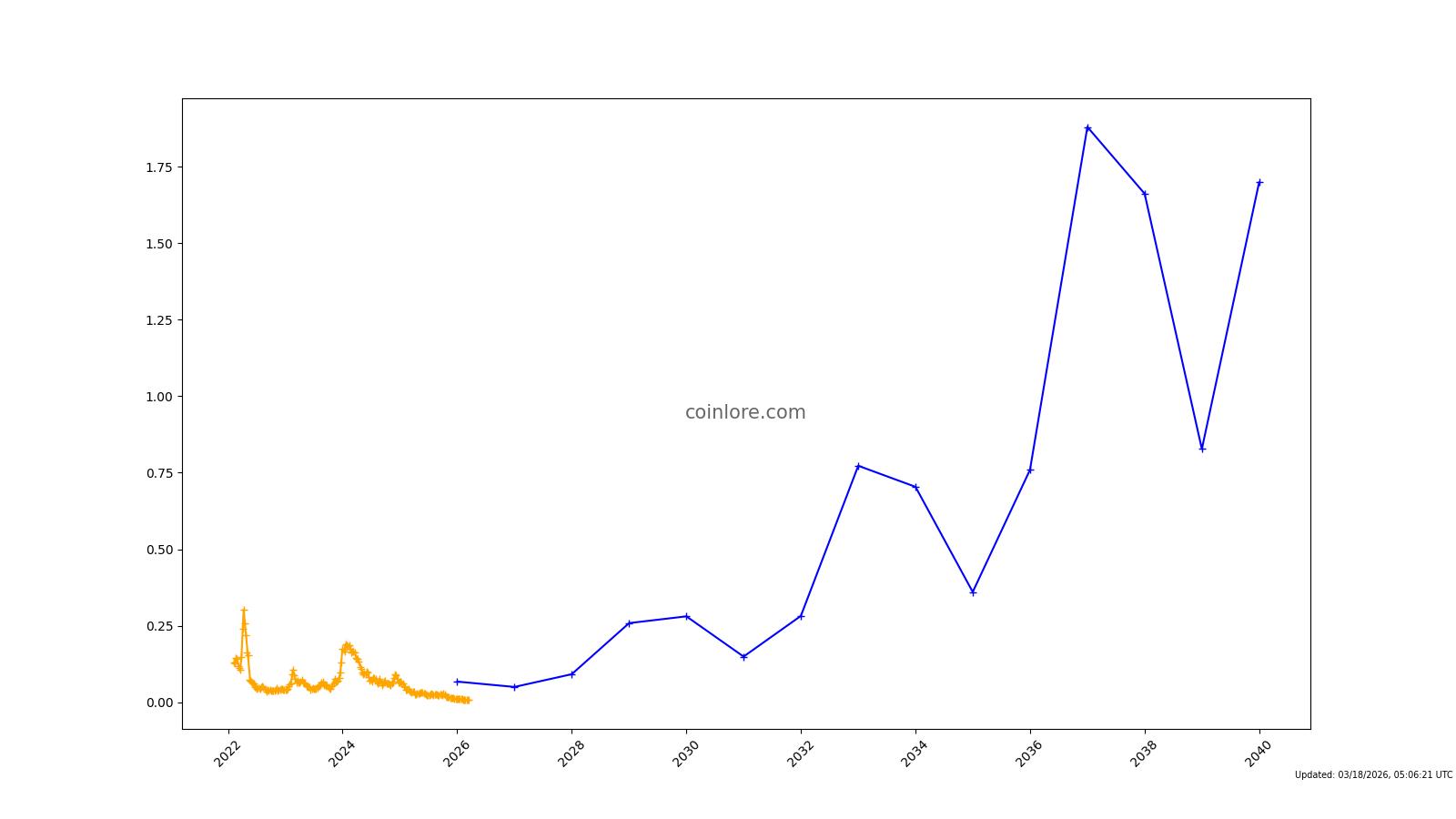 Astar долгосрочные прогноз курса