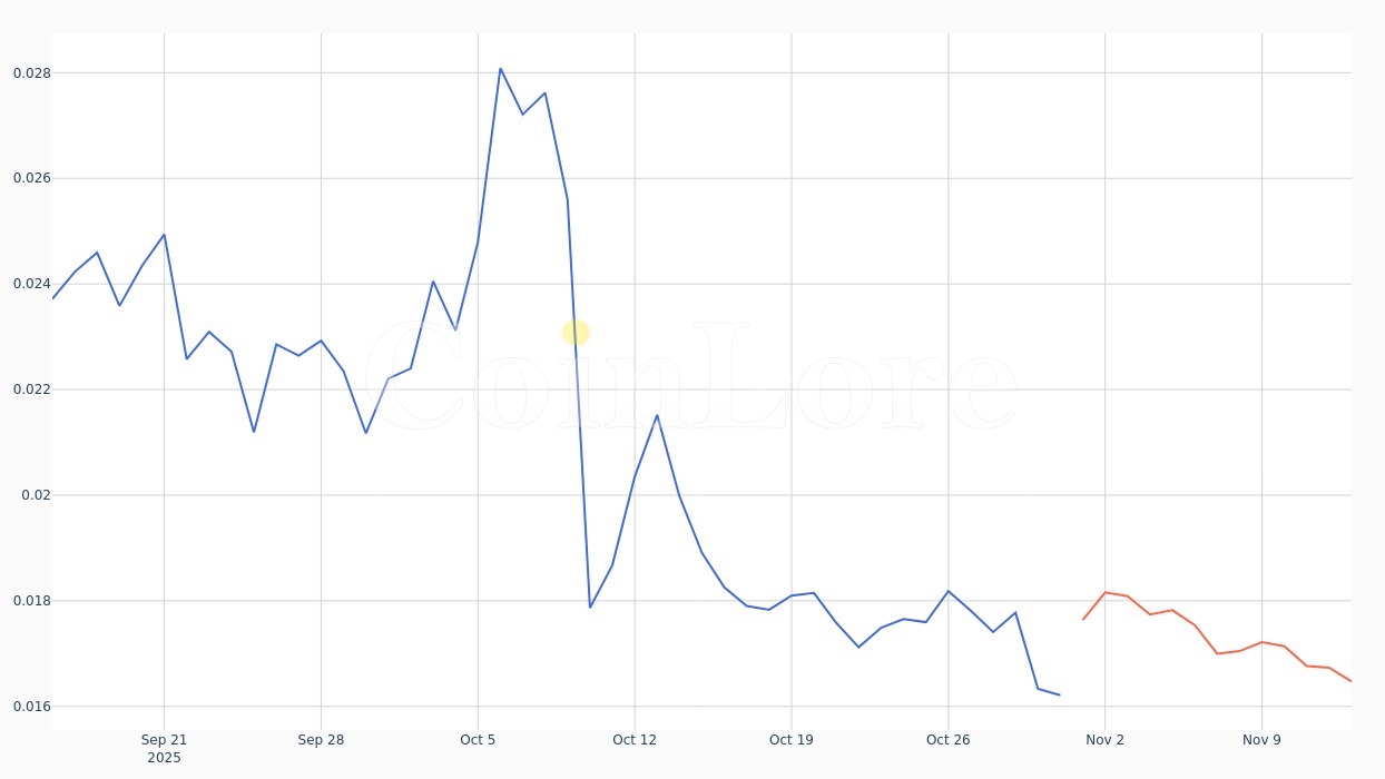 Astar kısa vadeli fiyat tahmini