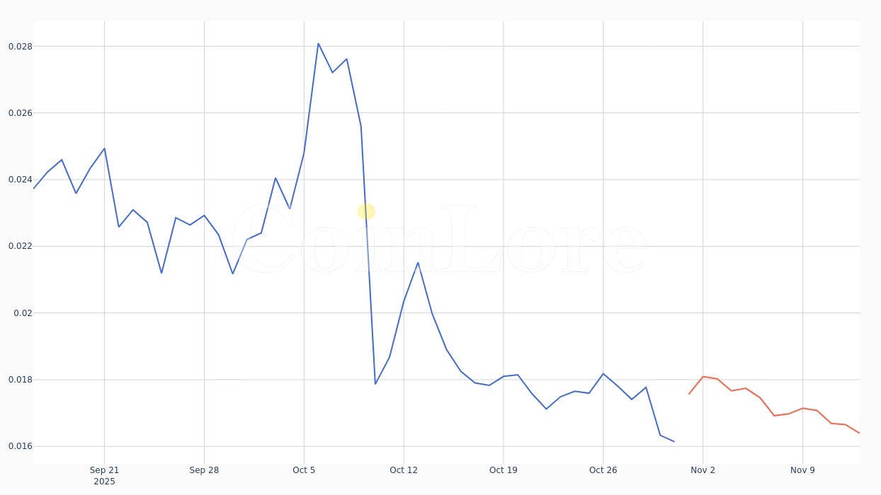 Astar kurzfristige Kurs prognose