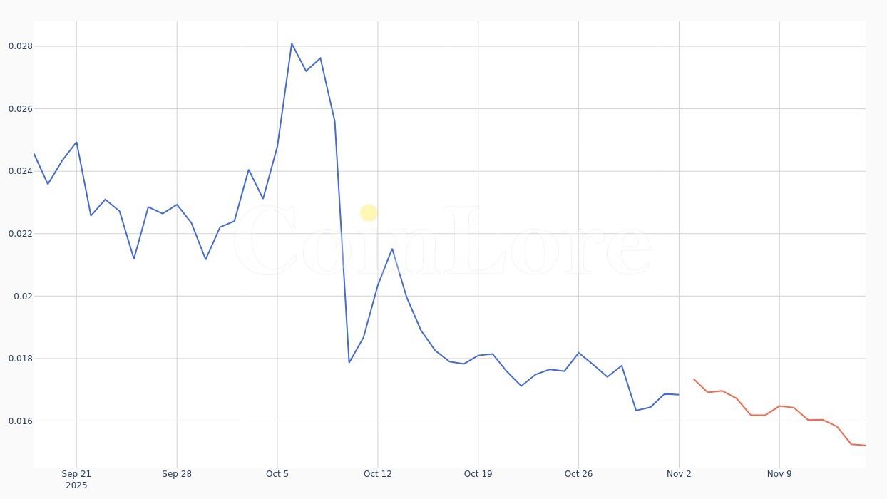 Astar short-term price prediction