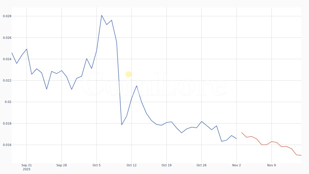 Astar краткосрочный прогноз курса