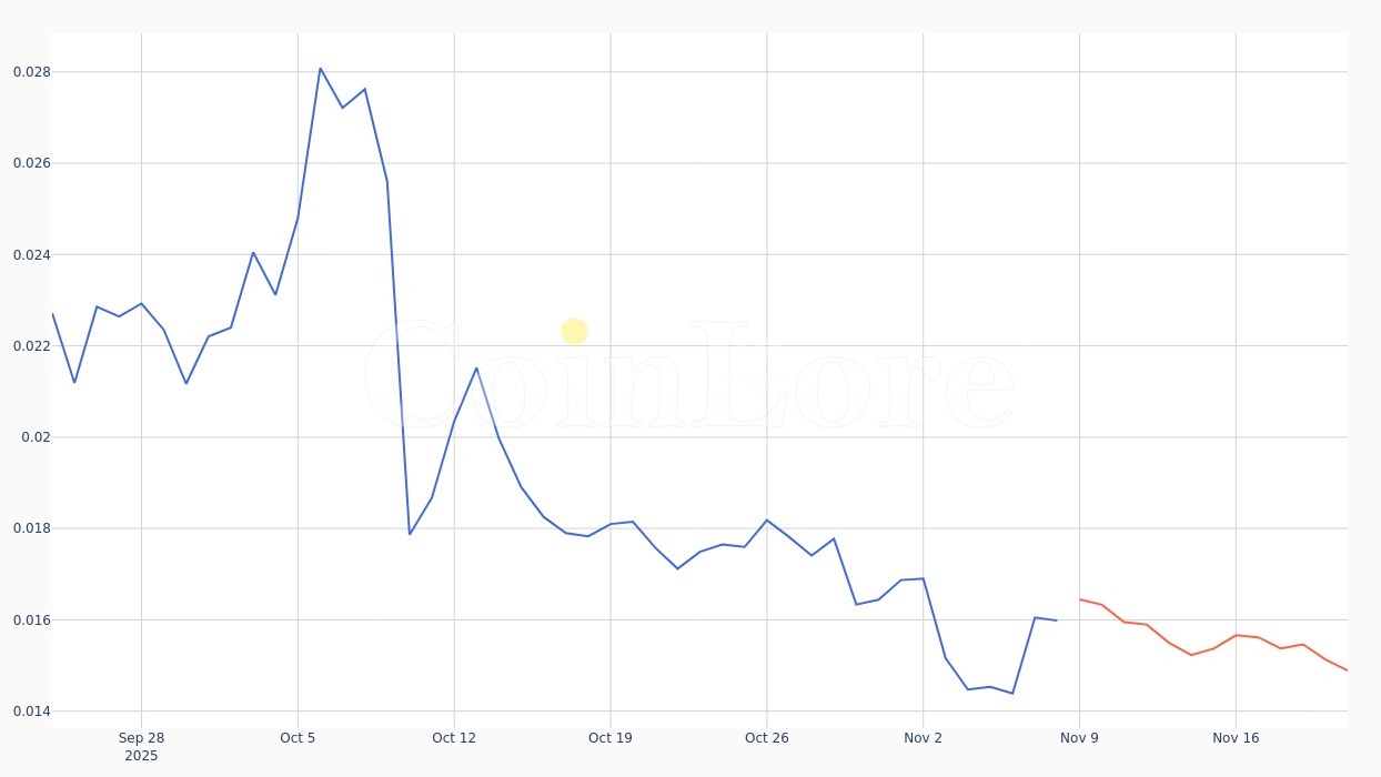 Astar short-term price prediction