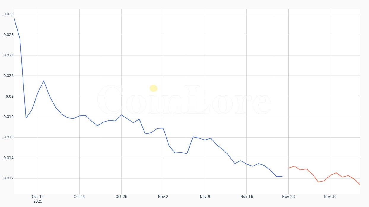 Astar short-term price prediction