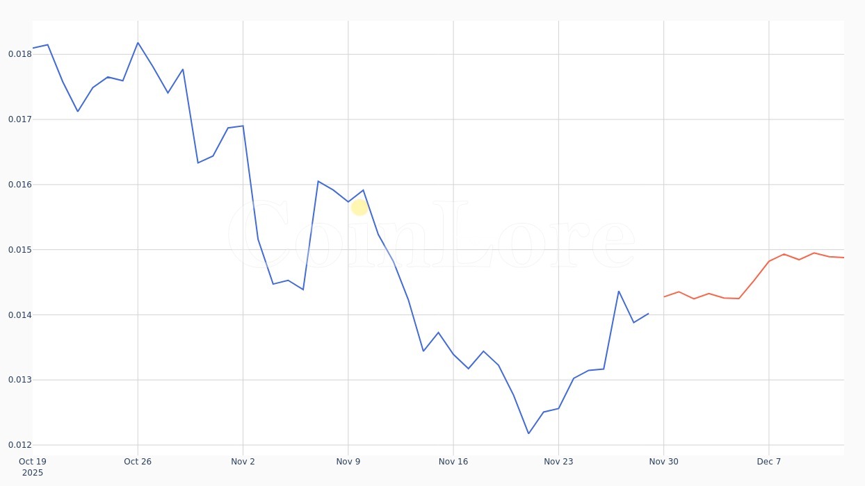 Astar short-term price prediction