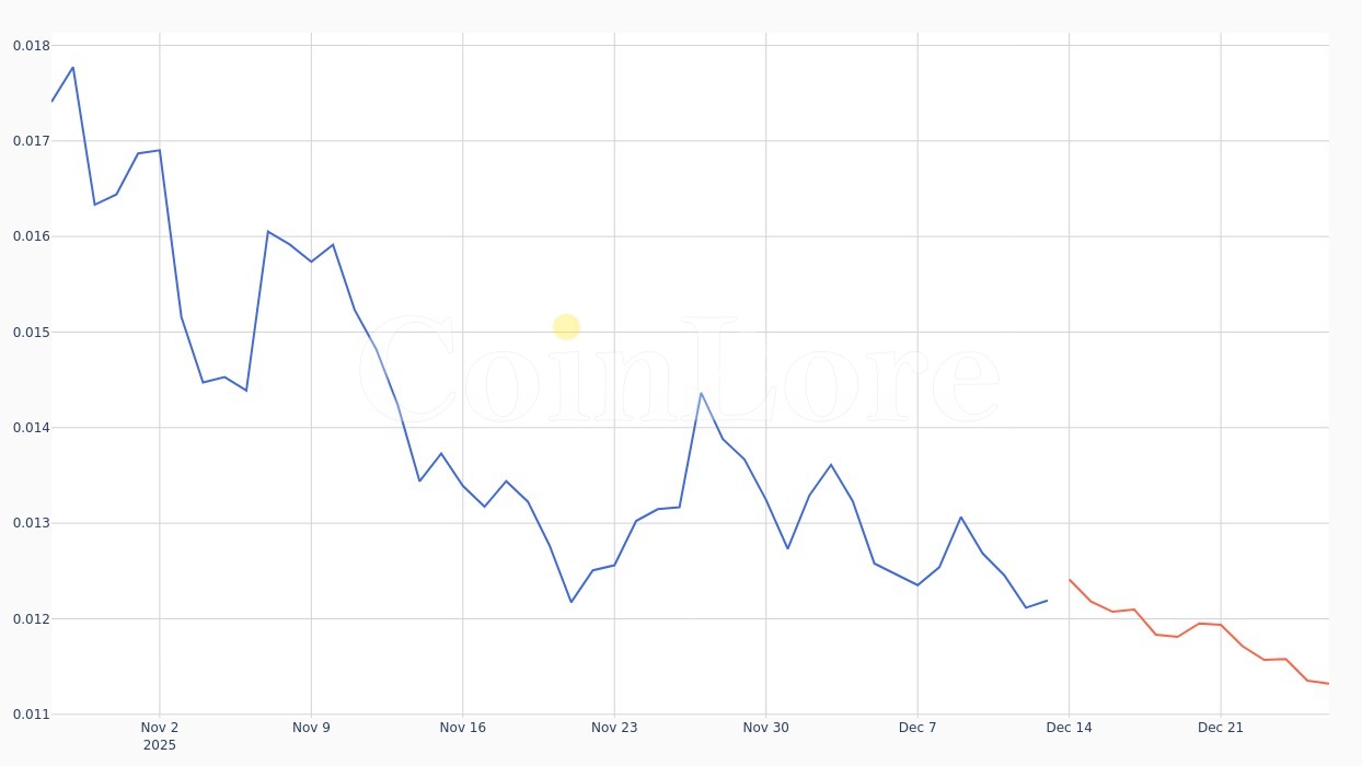 Astar short-term price prediction