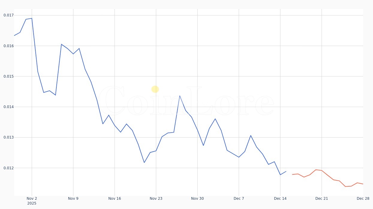Astar kurzfristige Kurs prognose