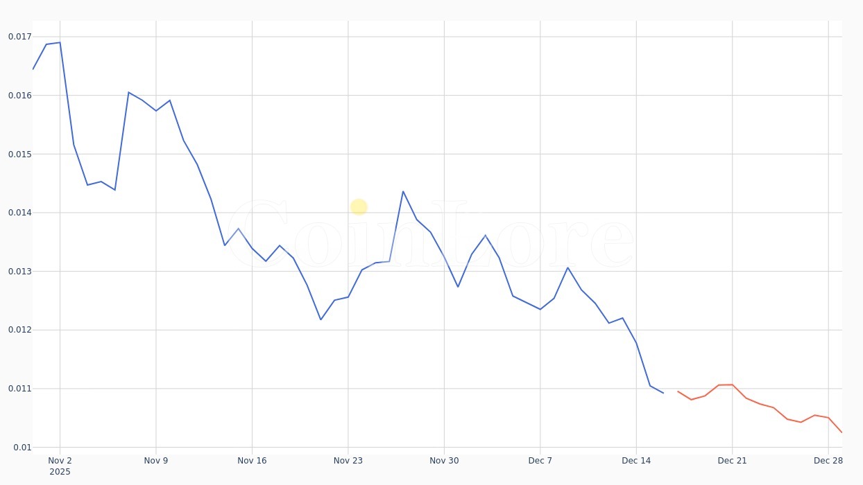 Astar краткосрочный прогноз курса