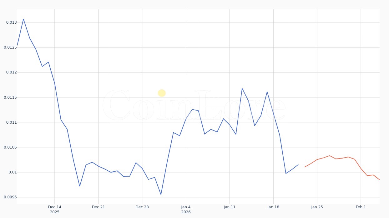 Predicción del precio a corto plazo de Astar