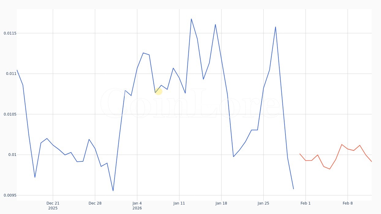 Astar kısa vadeli fiyat tahmini