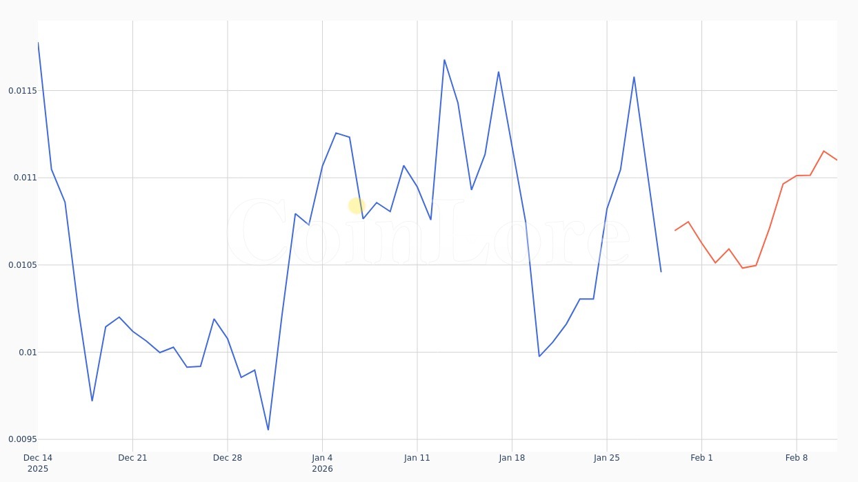 Astar kısa vadeli fiyat tahmini
