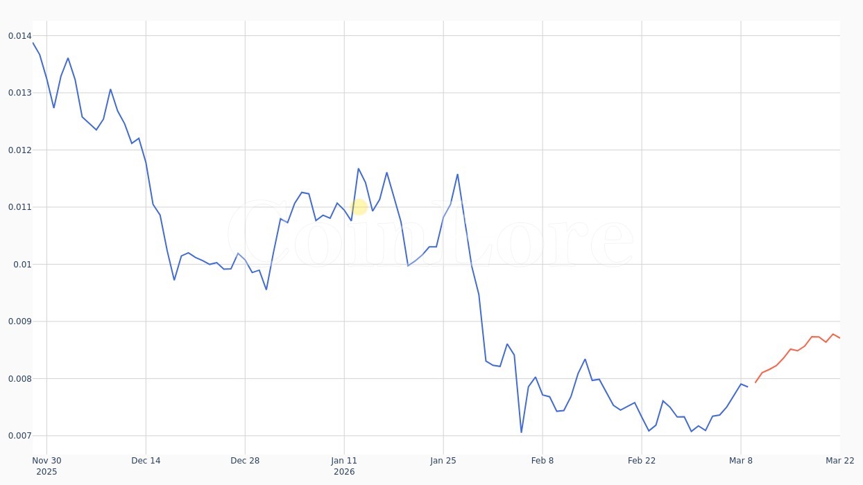 Predicción del precio a corto plazo de Astar