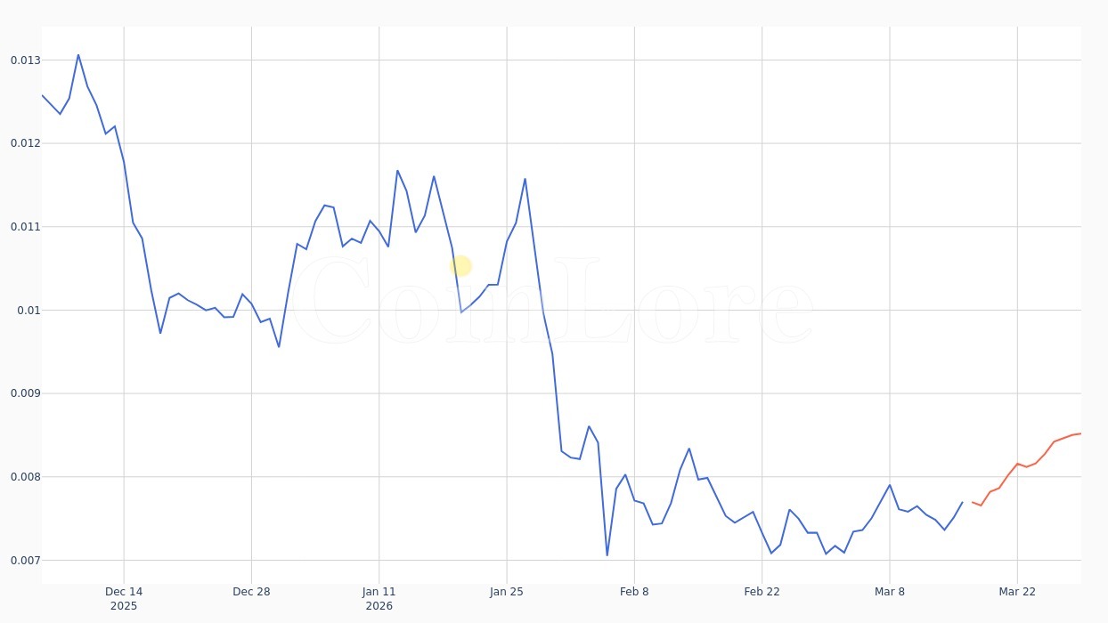 Astar kısa vadeli fiyat tahmini