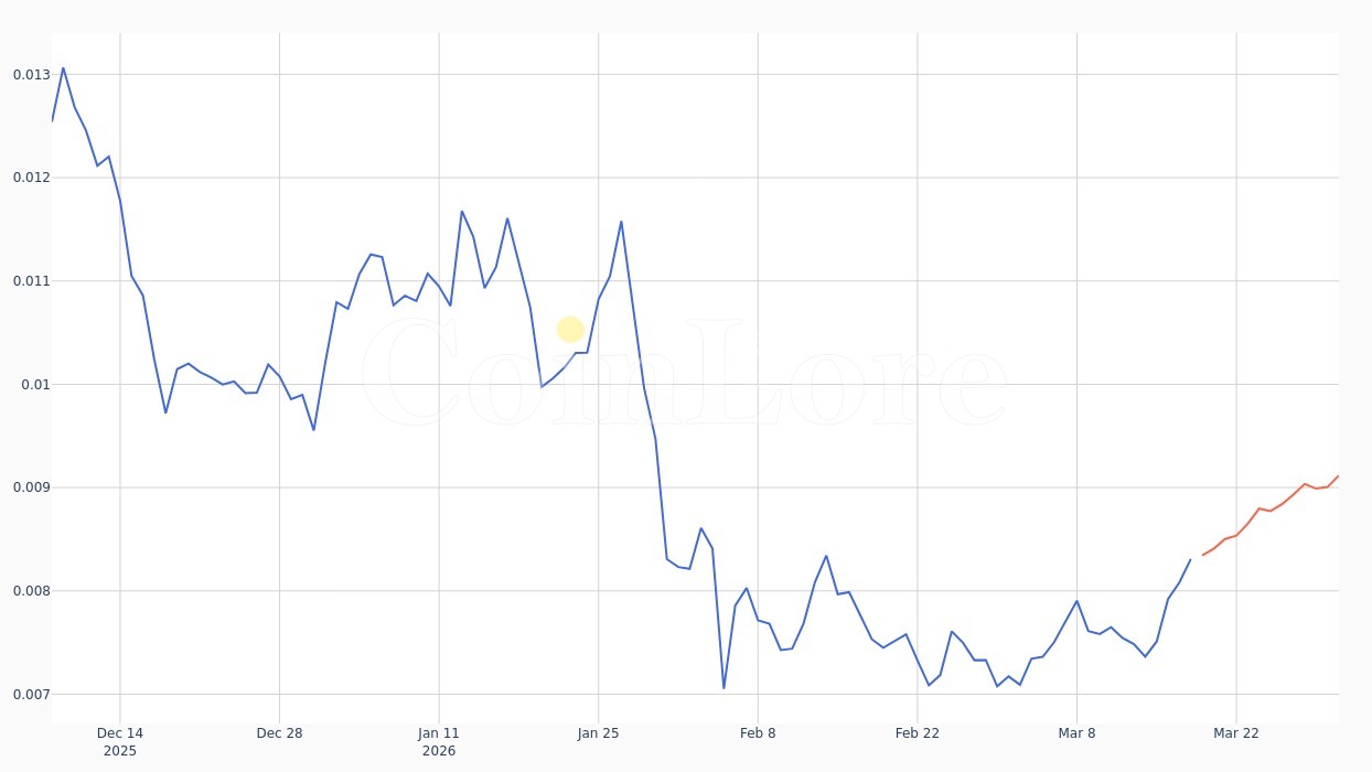 Astar краткосрочный прогноз курса