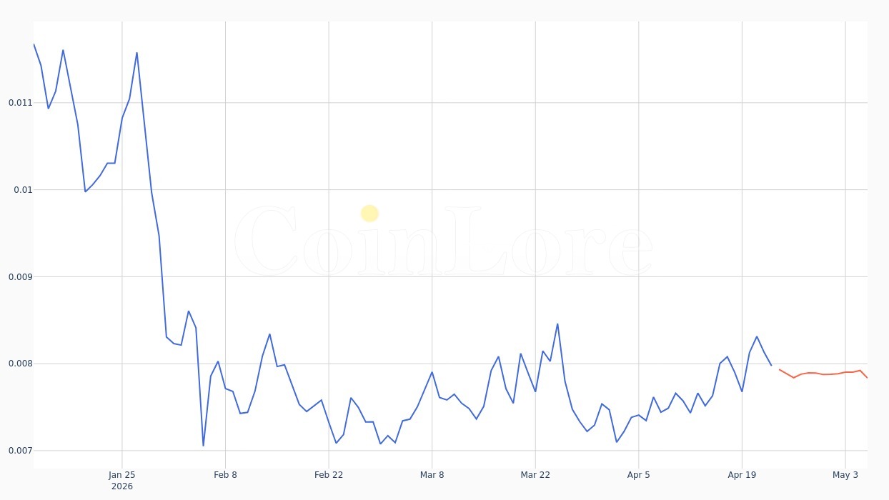 Predicción del precio a corto plazo de Astar