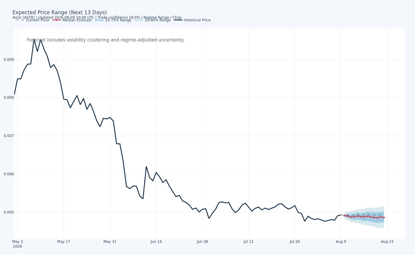 Astar price forecast next 13 days with confidence range and prediction bands