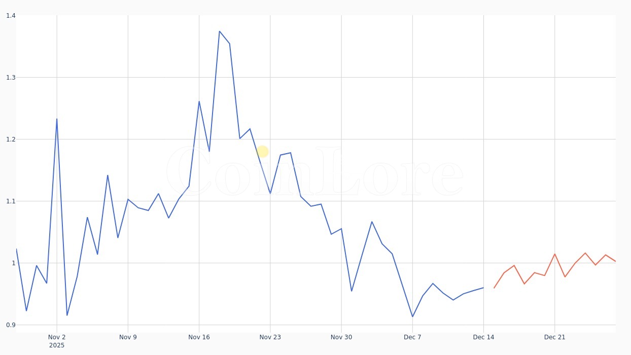 Aster short-term price prediction