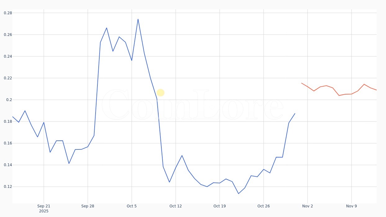 Aston Villa Fan Token short-term price prediction