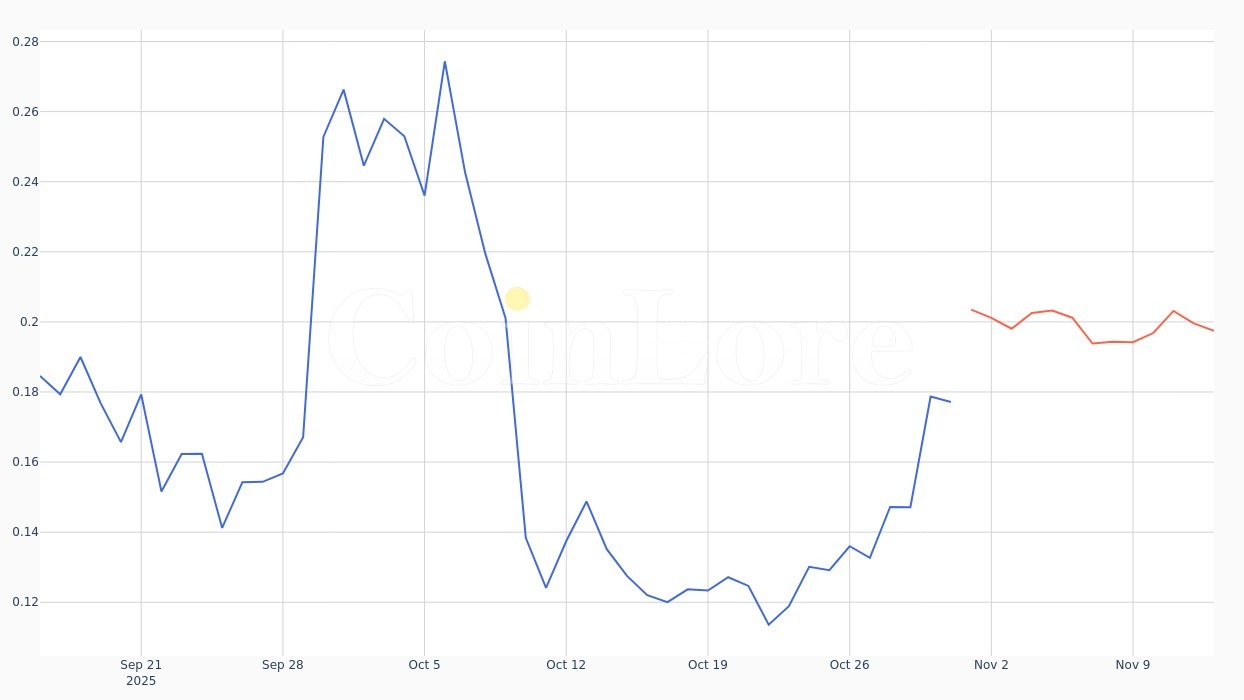 Aston Villa Fan Token short-term price prediction