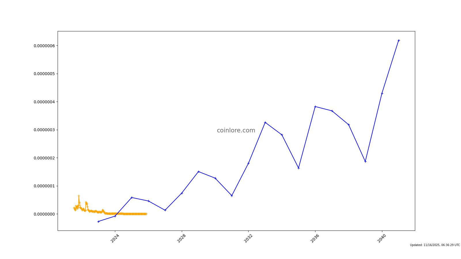 AstroElon price prediction long-term