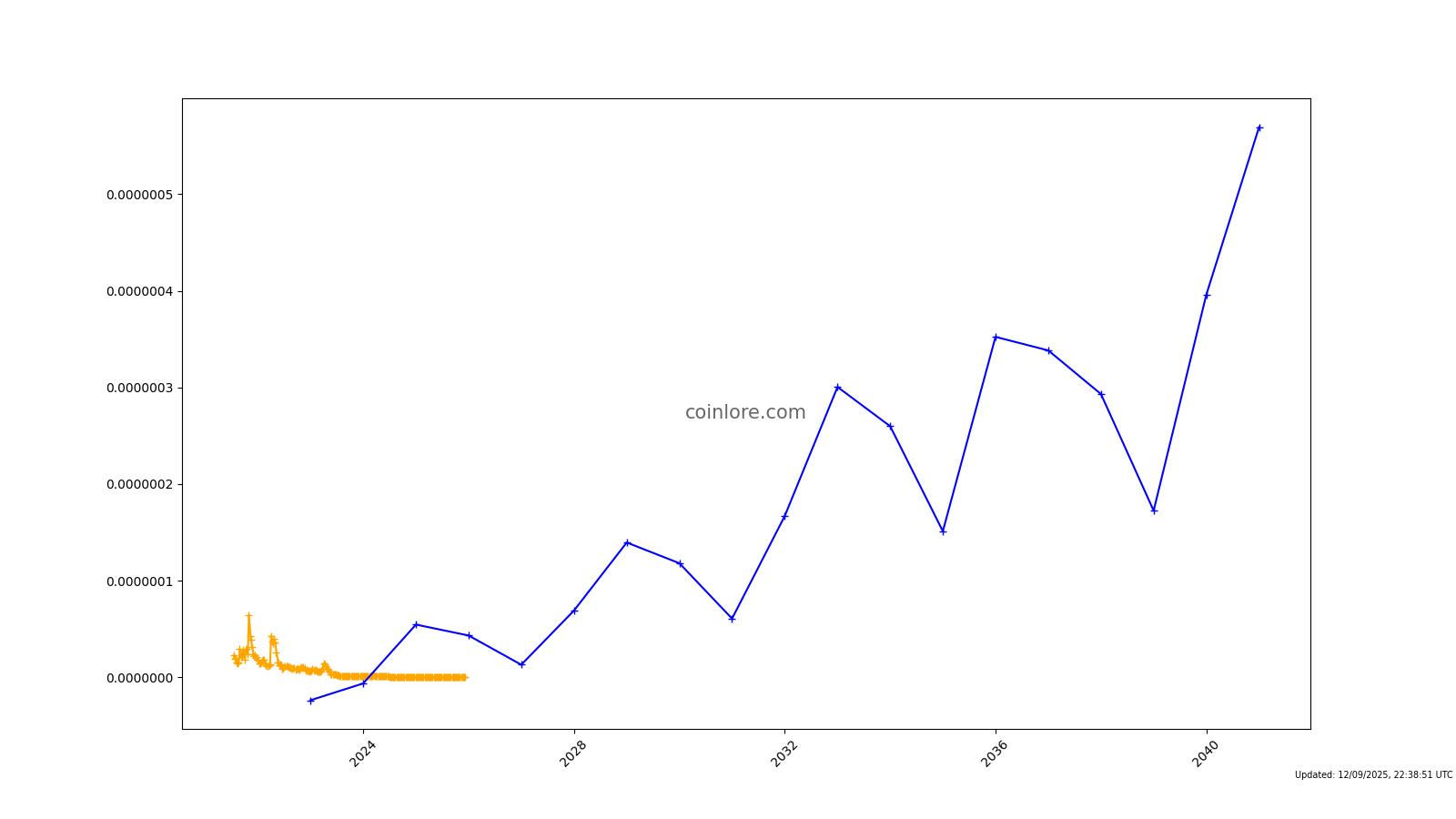 AstroElon price prediction long-term
