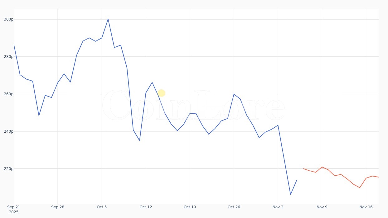 AstroElon short-term price prediction