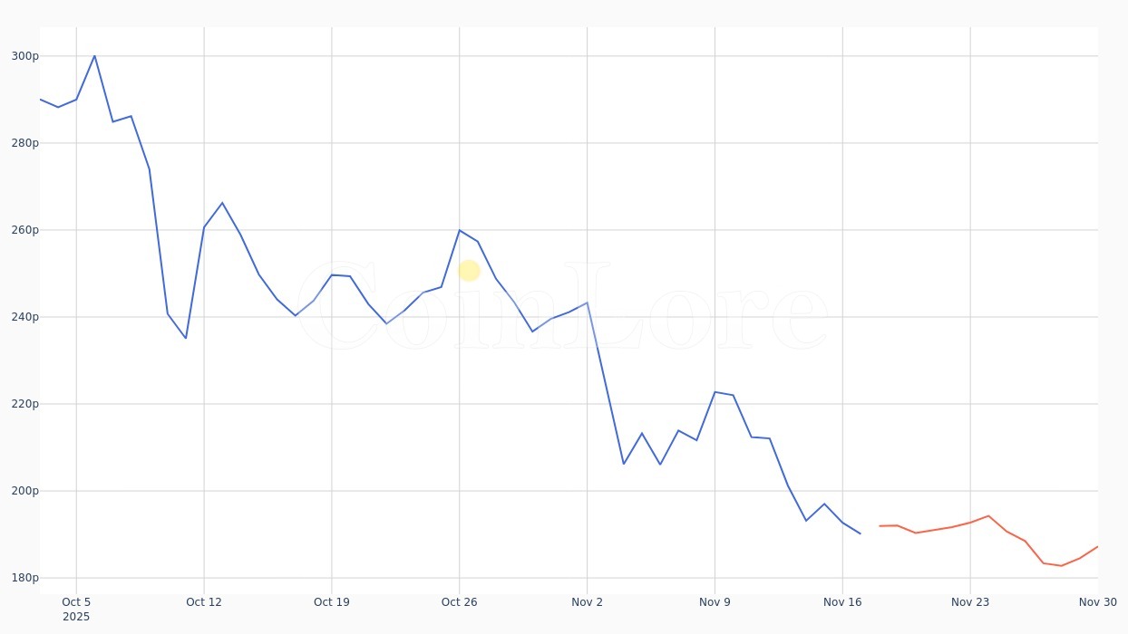 AstroElon short-term price prediction