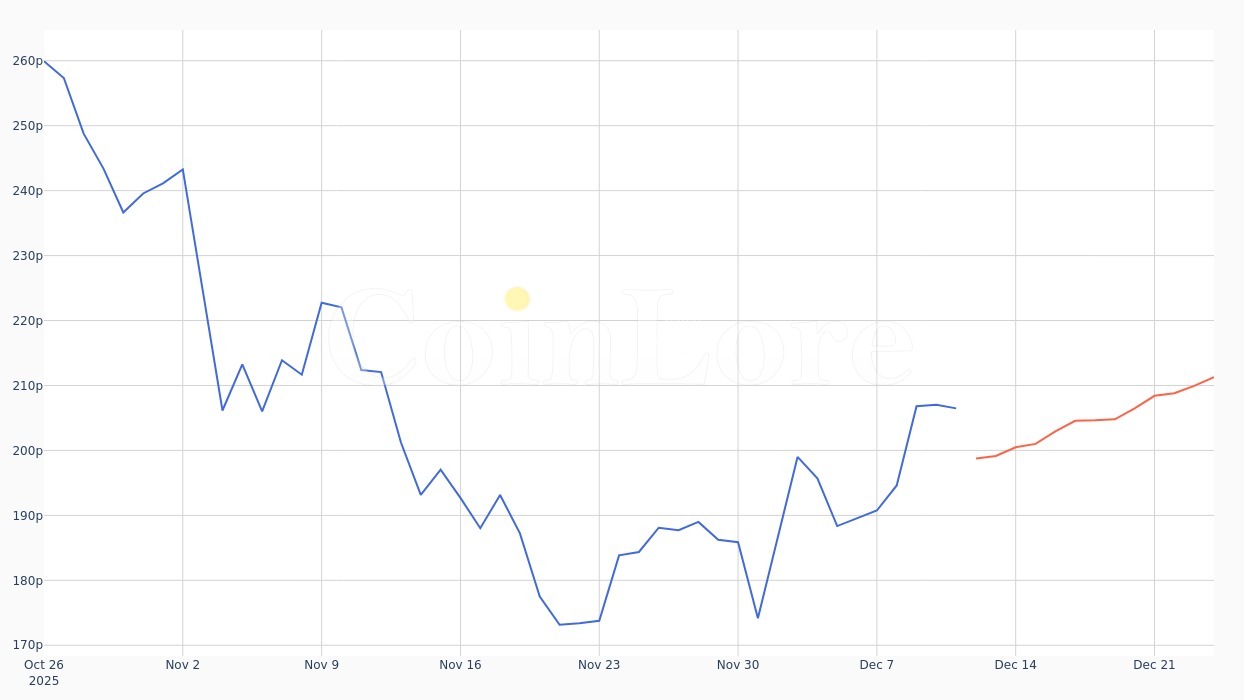 AstroElon short-term price prediction