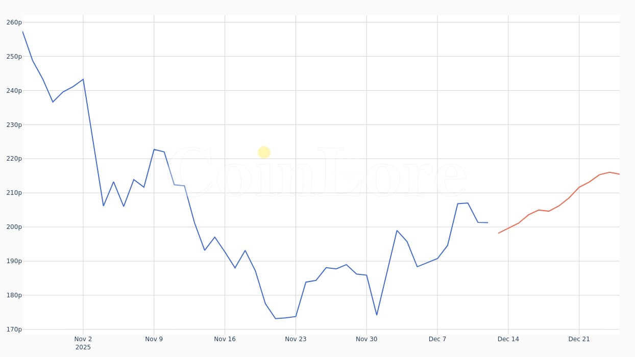AstroElon short-term price prediction