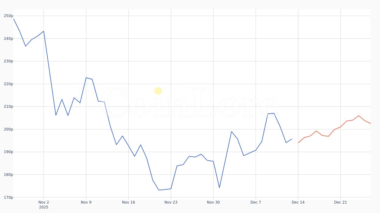 AstroElon short-term price prediction