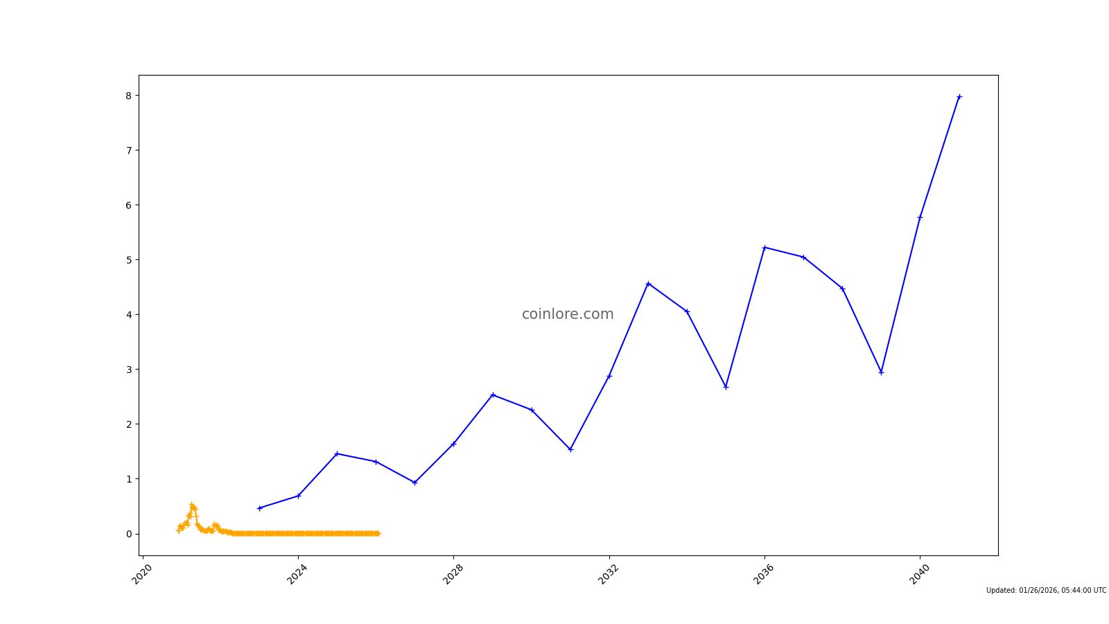 Predicción del precio de Atari a largo plazo