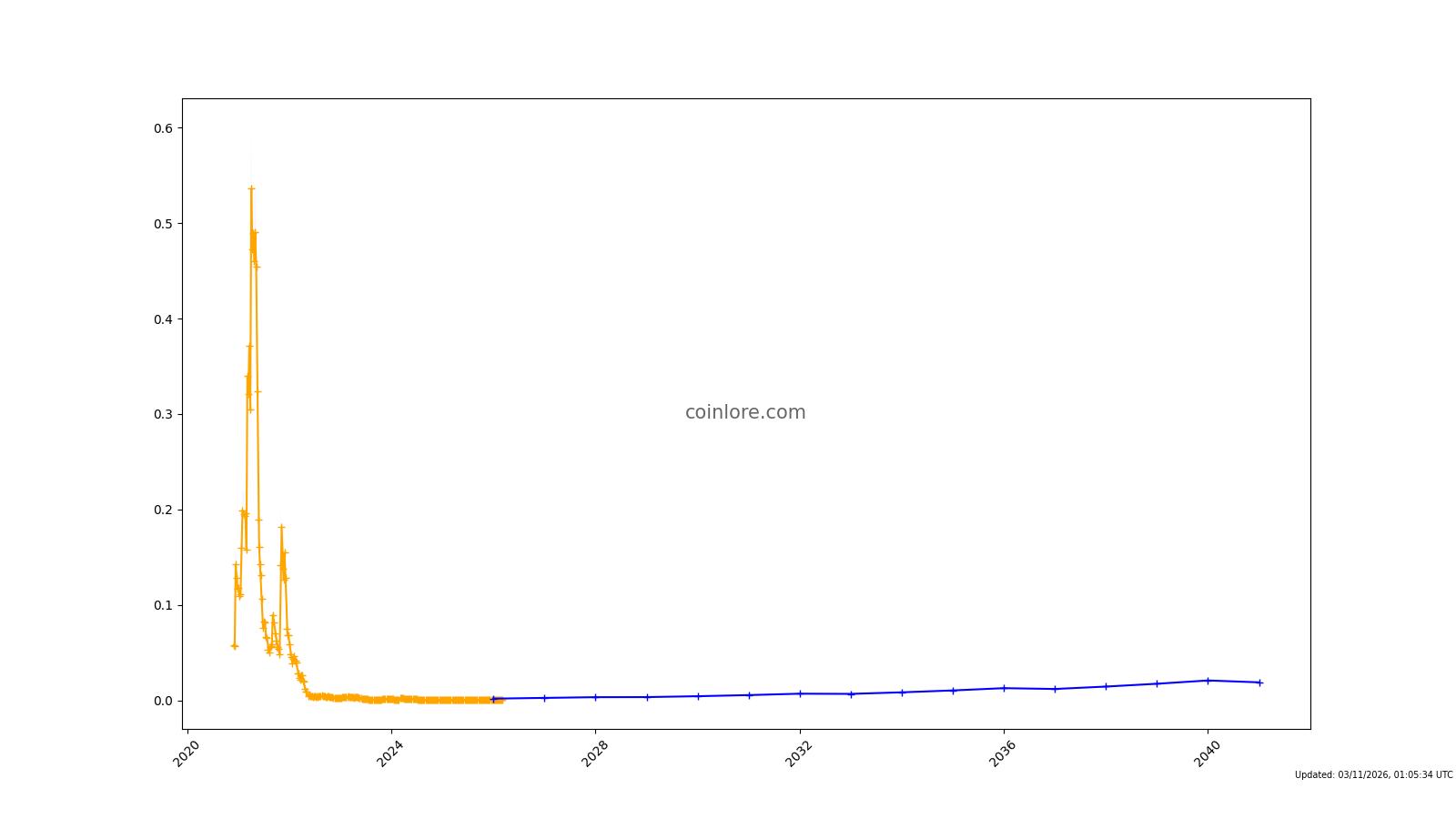 Predicción del precio de Atari a largo plazo