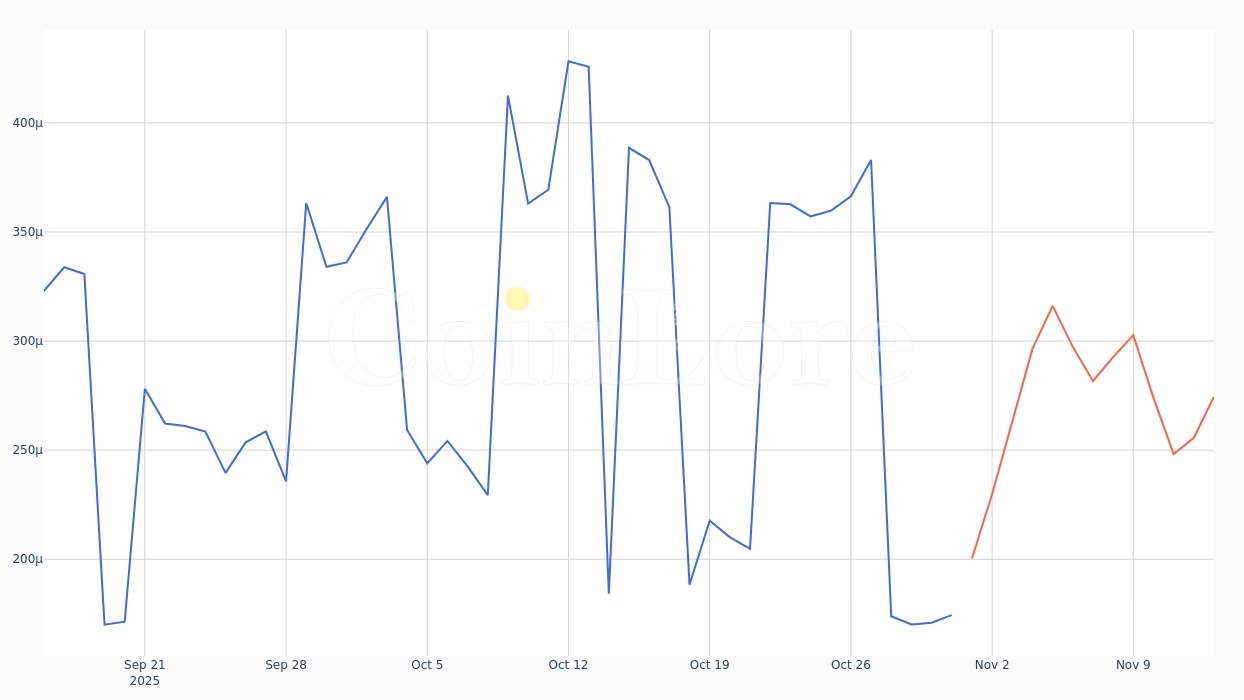Atari kurzfristige Kurs prognose