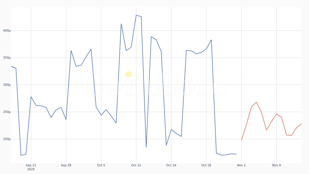 Atari краткосрочный прогноз курса