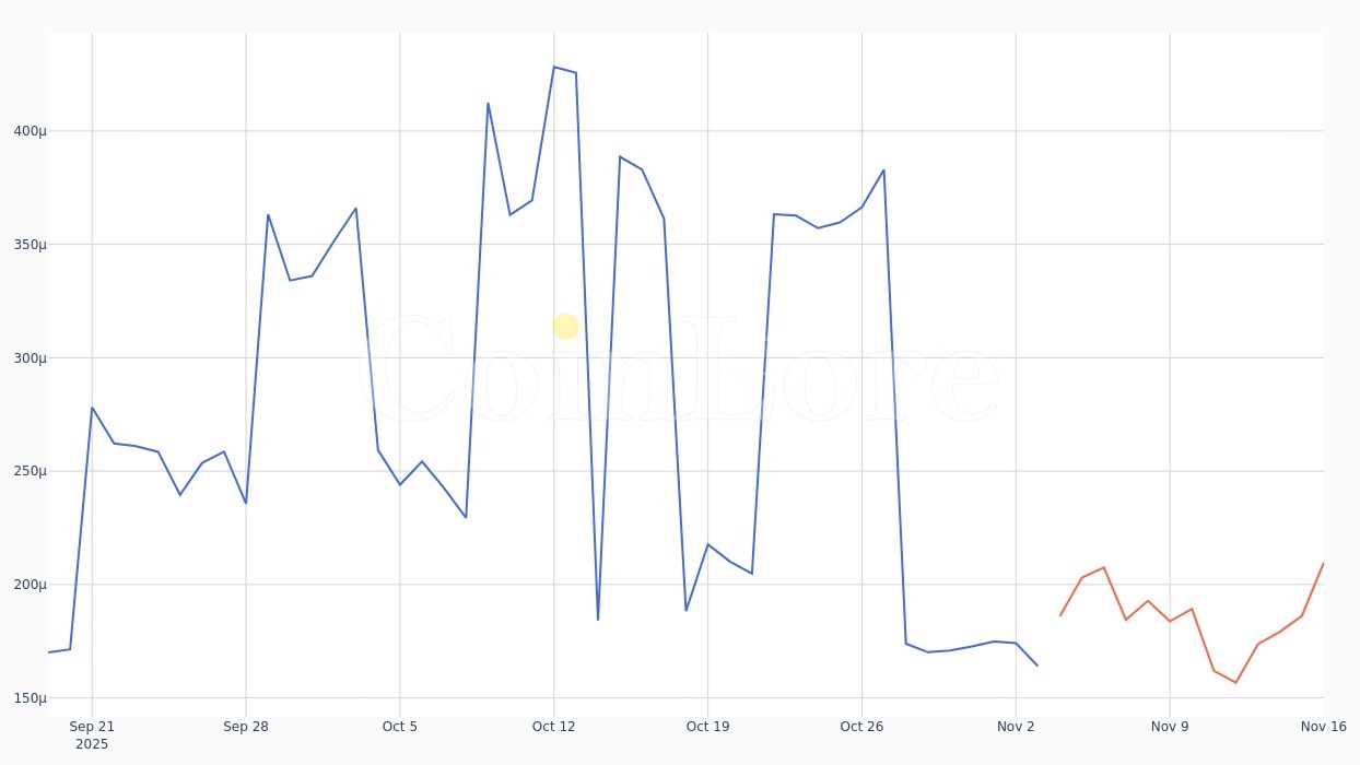 Atari short-term price prediction