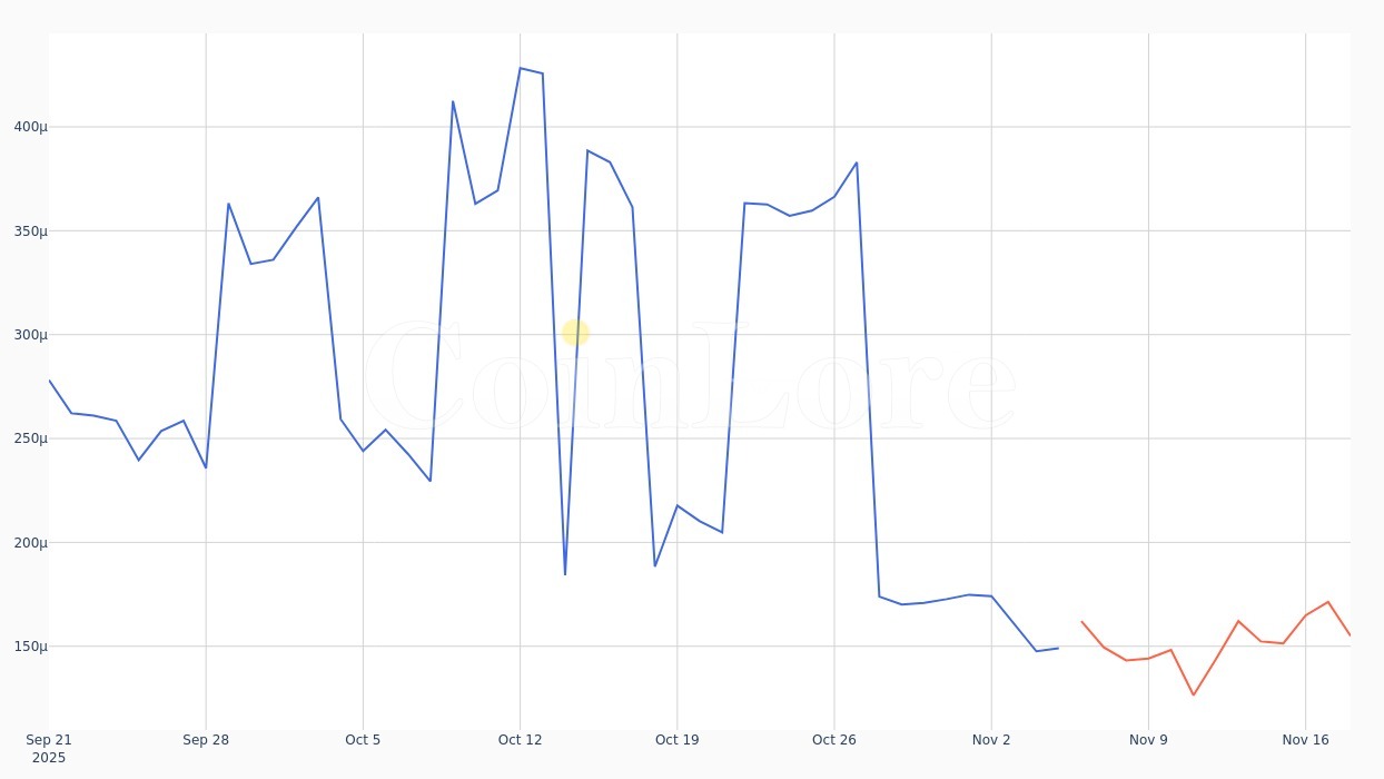 Atari short-term price prediction