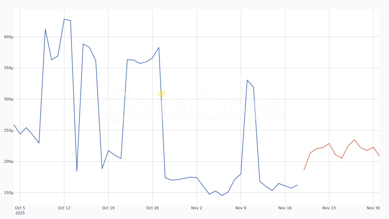 Atari short-term price prediction