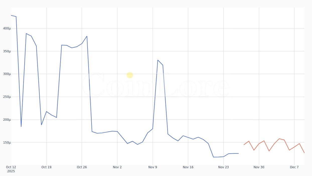 Atari short-term price prediction