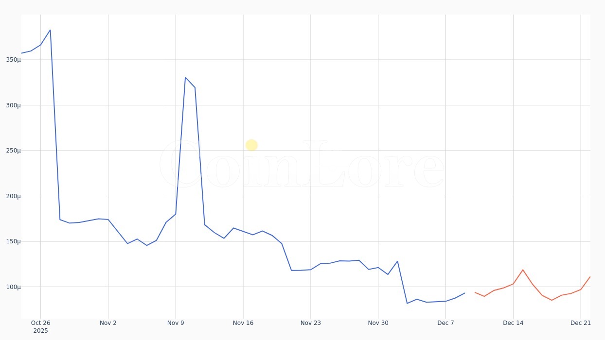 Atari short-term price prediction