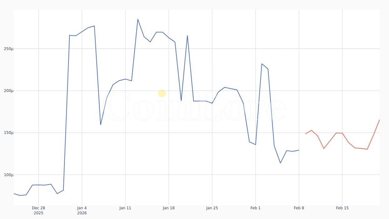 Predicción del precio a corto plazo de Atari
