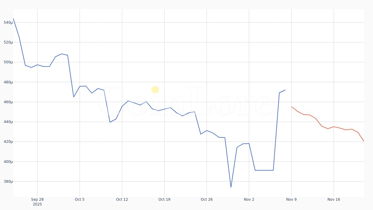 ATBCoin short-term price prediction